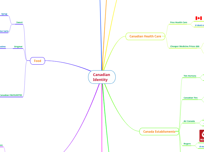 Canadian Identity - Mind Map